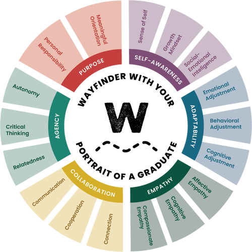 Wayfinder | Tools to Achieve Your Portrait of a Graduate